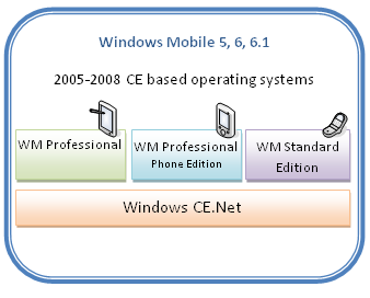 difference between WM & CE ? | XDA Forums
